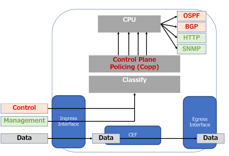CoPP Control Plane Policingとは？ 何の設定なのか | Start-NW