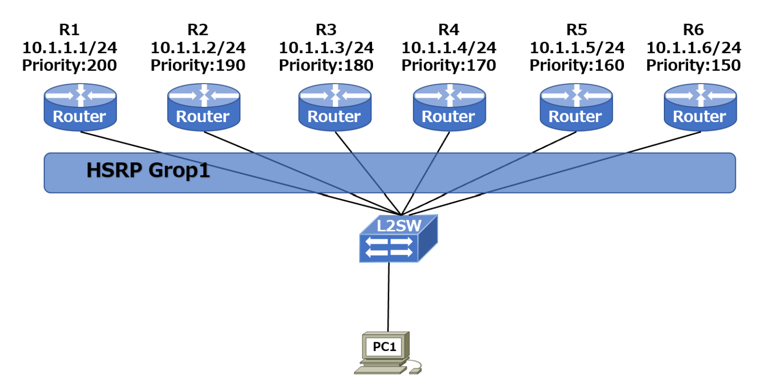 【HSRP】同一グループ内に6台のルータを並べたらどうなる？ | Start-NW