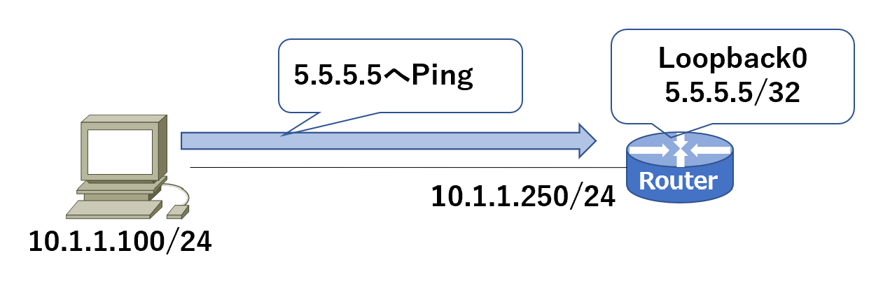 CoPP Control Plane Policingとは？ 何の設定なのか | Start-NW