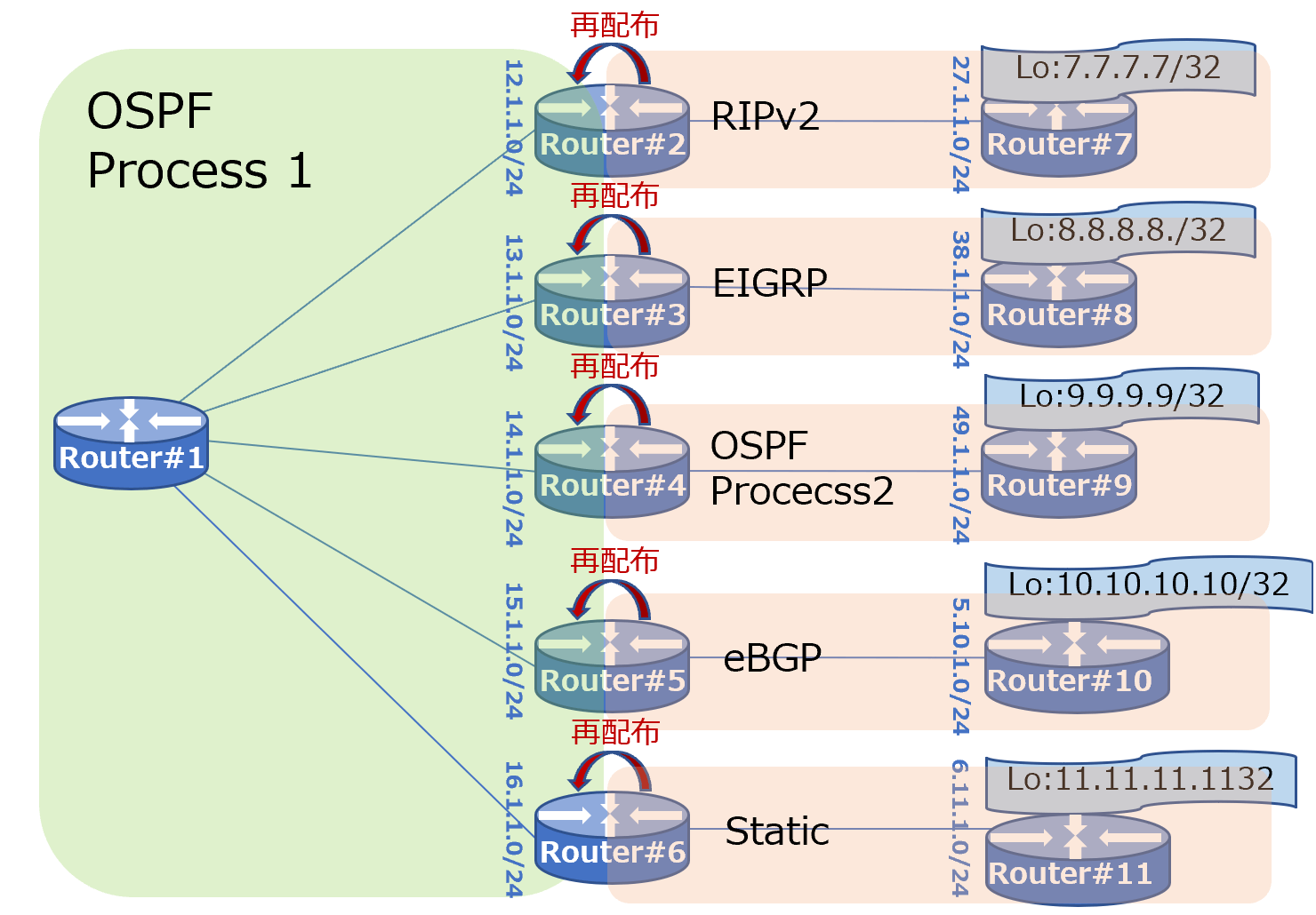 【検証】OSPFへ再配布時のメトリック一覧【RIPv2 / EIGRP / OSPF /eBGP】 から OSPFへ | Start-NW