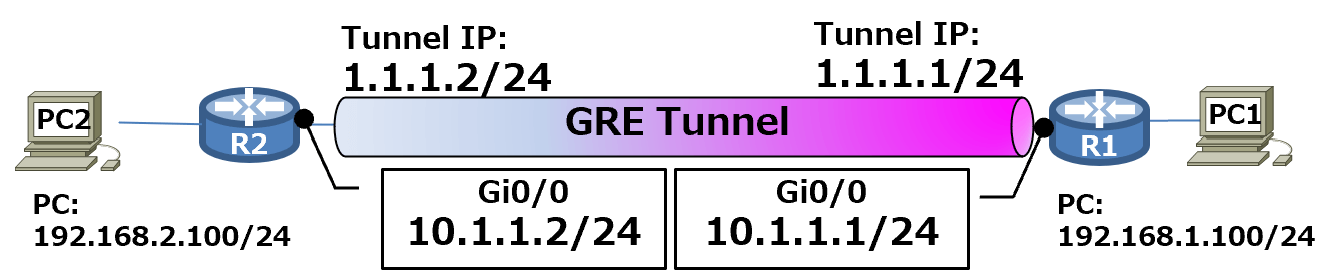 GRE Tunnel – エミュレータによる動作検証 (Routing Static / OSPF) | Start-NW