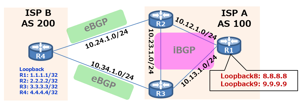 BGP_attribute MED (Multi-Exit Discriminator)について | Start-NW