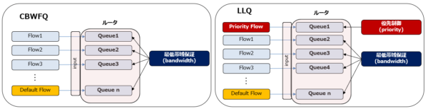 Cisco QoS CBWFQとLLQの違い説明とコンフィグ | Start-NW
