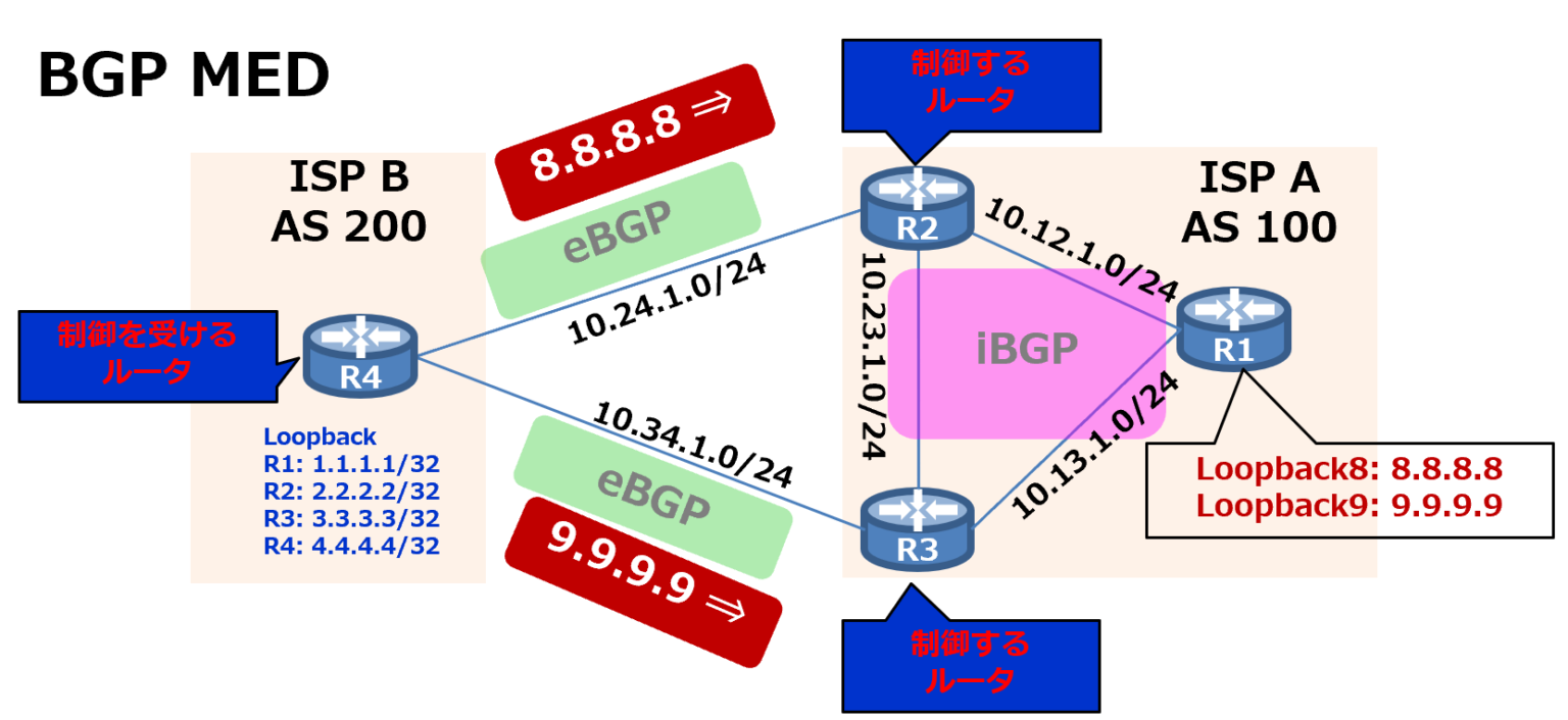 BGP_attribute MED (Multi-Exit Discriminator)について | Start-NW