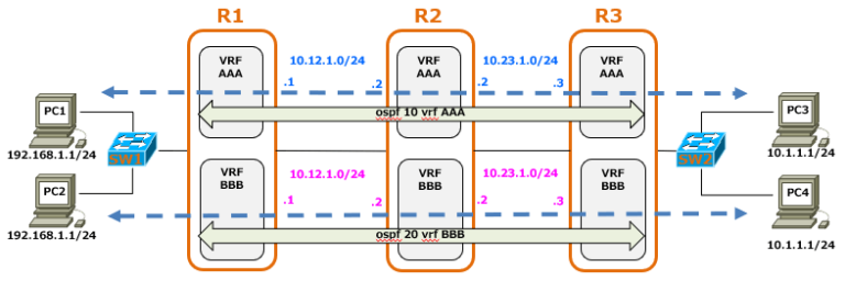 【Cisco VRF】OSPF routing (同一・重複アドレス体系) | Start-NW