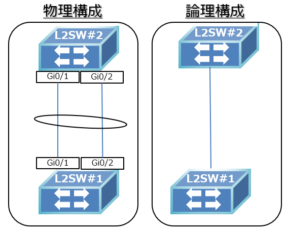 Cisco EtherChannel Static （L2 Ether Channel） | Start-NW