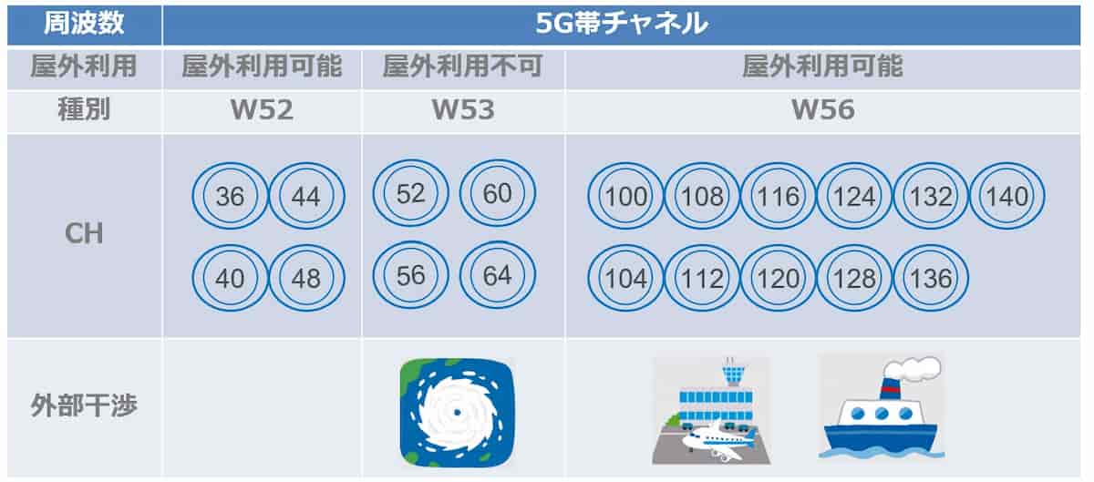 DFS 無線 AP 5GHz帯 気象 航空 船舶 レーダー波 | Start-NW